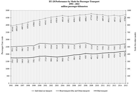 Performance By Mode For Public Passenger Transport In Millions Of Download Scientific Diagram