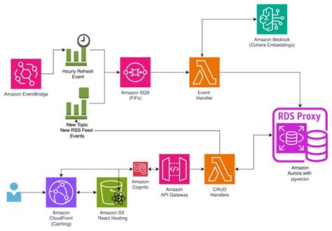 Rds For Postgresql Artificial Intelligence