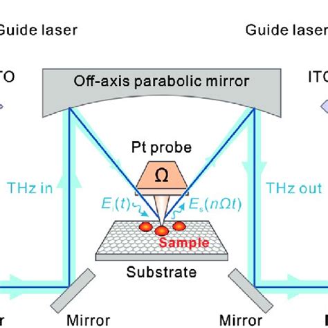 Pdf Near‐field Nanoscopic Terahertz Imaging Of Single Proteins