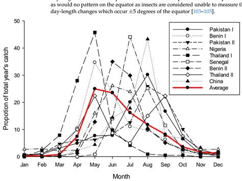 Yearly Phenology Curves For Bactrocera Dorsalis For Nine Sites Across
