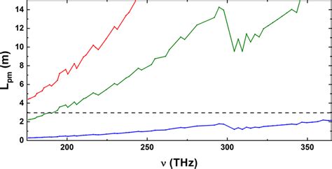 the phase matching lengths for the ν fw m2 2ν 0 −2 1 − ν 0 −1 −1 type
