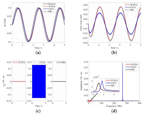 Quadrotor Trajectory Tracking Control With Actuator Saturation