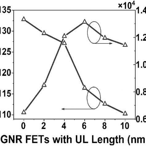 Schematic Of Gnr Fet A Cross Sectional View B Top View The Image Download Scientific