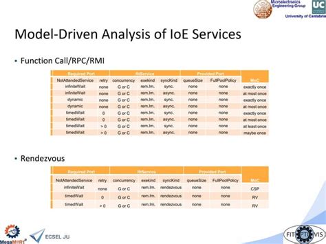 Model Driven Analysisanddesign Of Distributed Heterogeneous Systems Ppt