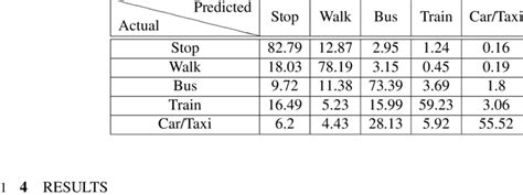 Random Forrest Classification Accuracy For All Modes Including