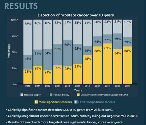 🎓 Dynamic Evaluation Of Mri Targeted Systematic And Combined Biopsy For Prostate Cancer