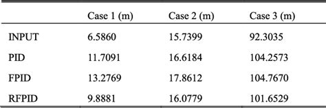 Table 3 From Research On Route Tracking Controller Of Quadrotor Uav Based On Fuzzy Logic And Rbf