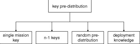 Figure 11 From Security In Wireless Mesh Networks Semantic Scholar