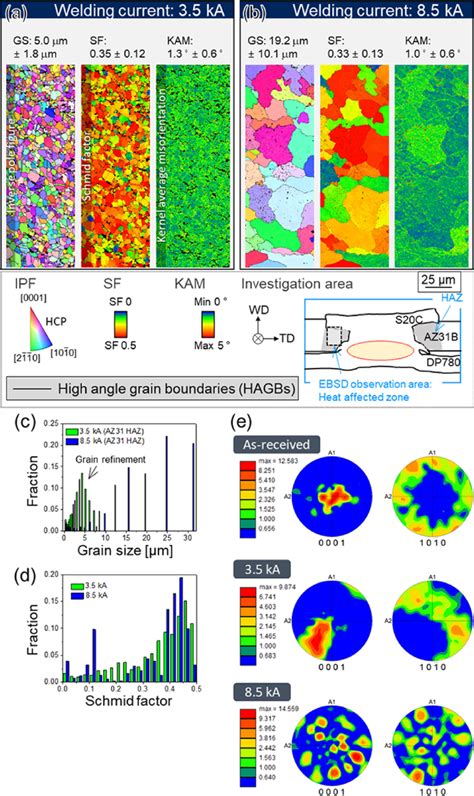 E Ebsd Observation Results Of Az31b Haz A Az31b Haz With The 3 5 Ka Download Scientific