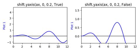 Shift Module Usage — Matplotlib Axes Aligner 01 Documentation