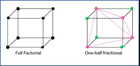 18 Comparison Between Full Factorial And Fractional Factorial Designs