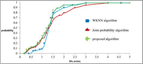 an improved wifi indoor positioning algorithm by weighted fusion