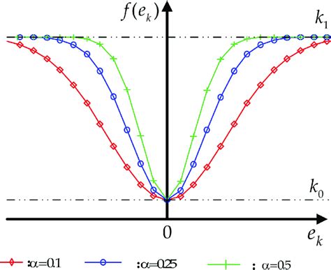 Adaptive Gain Function 101371journalpone0279253