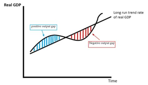 The Trade Cycle Output Gaps And Economic Growth Flashcards Quizlet