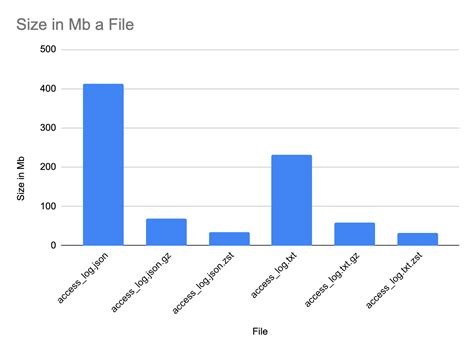 Part 1 Log File Compression With Gzip And Zstandard Benchmark Logdy