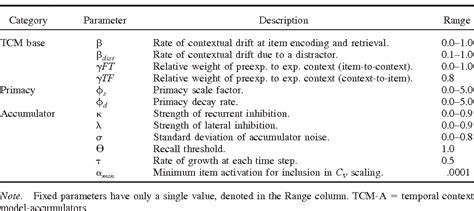 Table 1 From A Context Based Theory Of Recency And Contiguity In Free