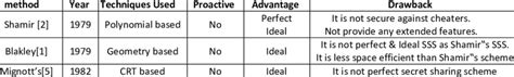 Shows A Comparison Between The Most Important Threshold Secret Sharing Download Table