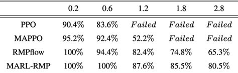 Table 1 From A Hierarchical Robot Learning Framework For Manipulator