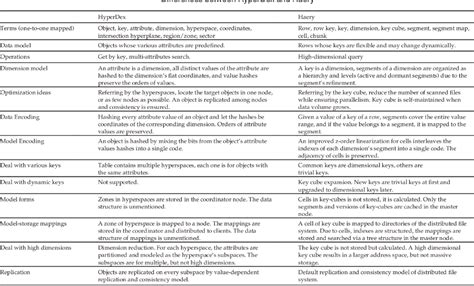 Table 1 From Haery A Hadoop Based Query System On Accumulative And