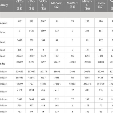 Pdf Vertu Universal Multilocus Primer Sets For Edna Metabarcoding Of Vertebrate Diversity