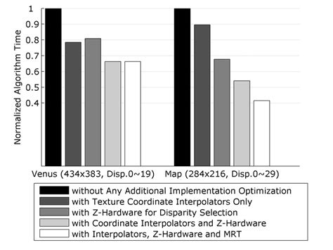 3 Speed Optimization Comparisons Download Scientific Diagram