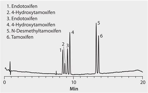 Hplc Analysis Of Tamoxifen E Z Isomers And Related Compounds On Ascentis® Express Rp Amide