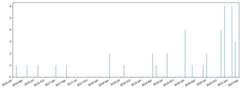 Python Pandas DateTime Only Partially Showing In Matplotlib Stack Overflow