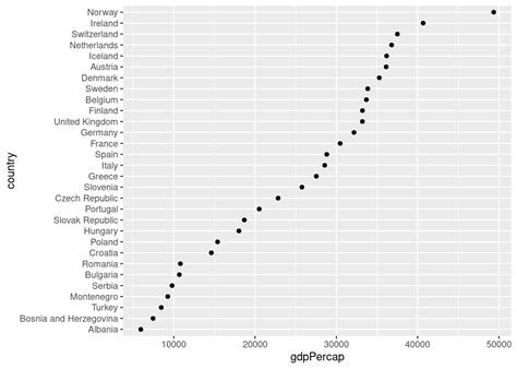 Lesson 2 Getting Started With Ggplot2 Empirical Research Methods