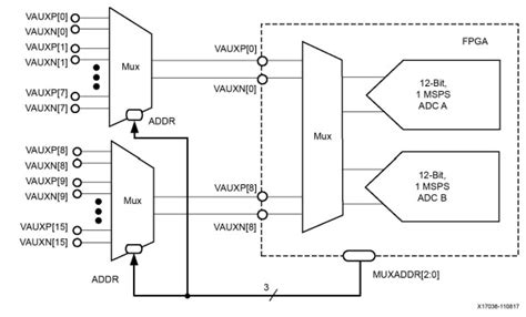Help With Xadc Minized Ports For Adc External Multiplexer Element14