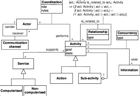 A Generic Cscw Model Download Scientific Diagram