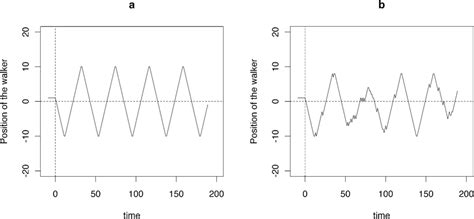 Simulations Of A Random Walk A Deterministic Trajectory Rule 21 Download Scientific