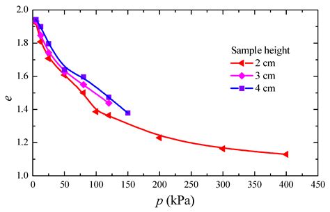 An Investigation Into The Influence Of Sample Height On The Consolidation Behaviour Of Dredged Silt