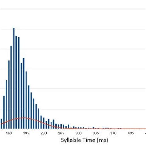 Graph Of Syllable Time Distribution Download Scientific Diagram