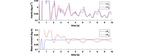 the estimation errors of the uncertain parameters in the closed loop