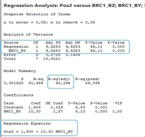 The Regression Analysis Results Download Scientific Diagram