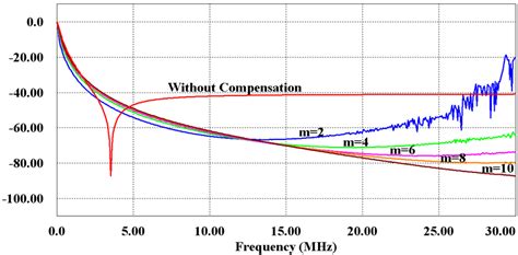 Effect Of Different Values Of Turn Ratio Download Scientific Diagram
