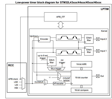 Stm32 Timers Explained Tutorial Timer Modes Examples Interrupts Pwm
