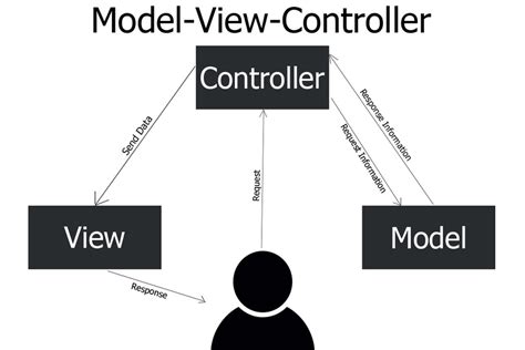 model view controller download scientific diagram