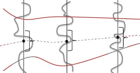 The Intervals Choice For Covariance Functions Evaluating Model With