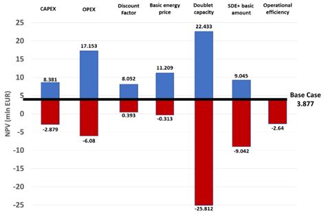 Tornado Chart Showing The Results For The Sensitivity Analysis On A Download Scientific