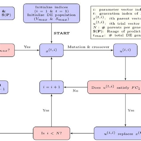 flowchart of the parameter space exploration approach with the