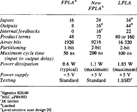 Fpla And Lpla Characteristics Download Table