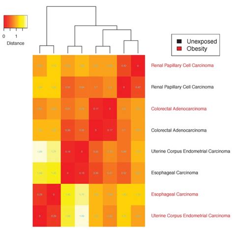 Figures And Data In Supervised Mutational Signatures For Obesity And