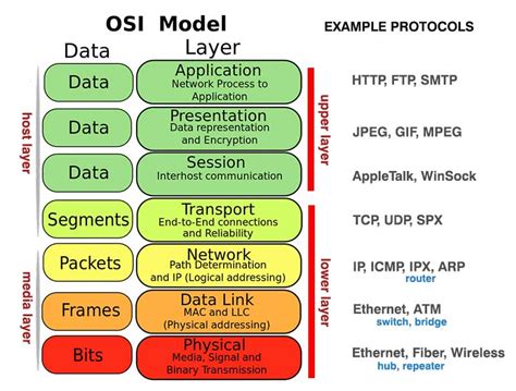 Osi 7 Layer Model
