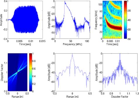 Figure 1 From The Case For Cognition And Radar Sensing Semantic Scholar