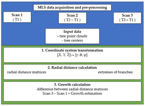 A Handheld Laser Scanning Based Methodology For Monitoring Tree Growth
