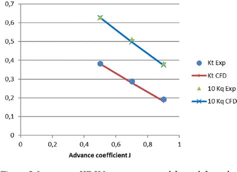 Figure 5 From Hydro Elastic Analysis Of A Propeller Using Cfd And Fem