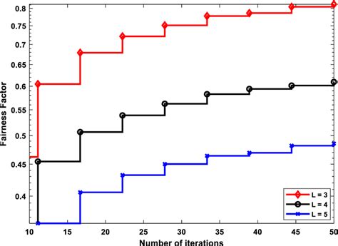 Fairness Factor Vs Number Of Iterations Download Scientific Diagram
