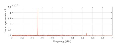 Mri Measurement Of A Phantom Containing Pure Water Using The Fid