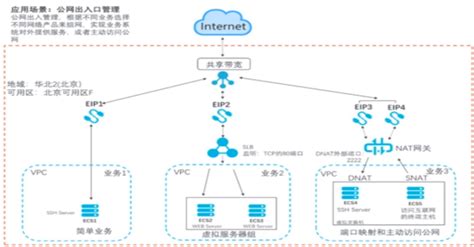 实验：云上业务 学习笔记 阿里云开发者社区